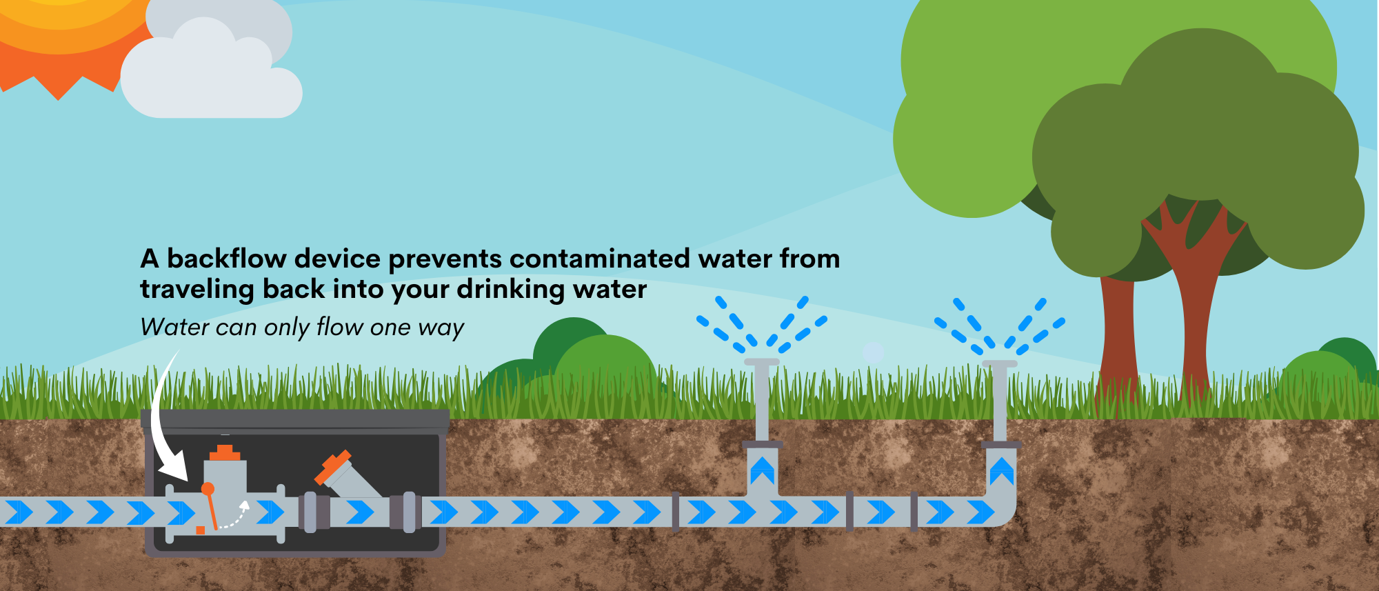 Your Role in Guarding Against Water Contamination - What is Backflow ...